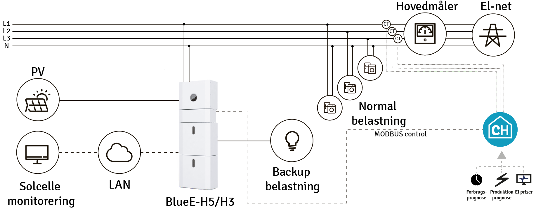 Optimerede hybrid systemer | SoftControl Wiki
